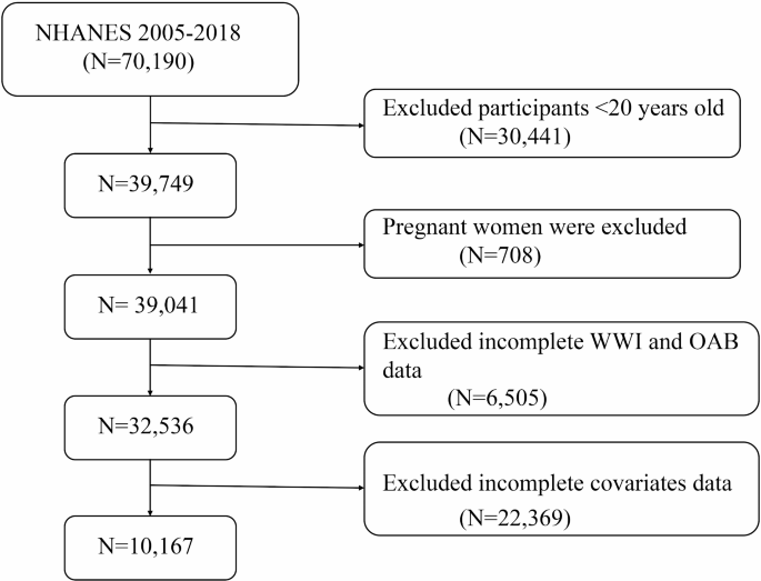 Association of weight-adjusted waist index (WWI) with overactive bladder (OAB): a cross ...