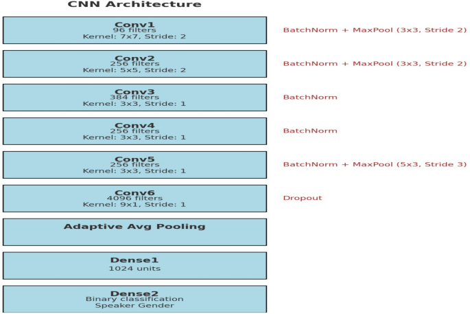 Transformer-based language-independent gender recognition in noisy audio environments ...
