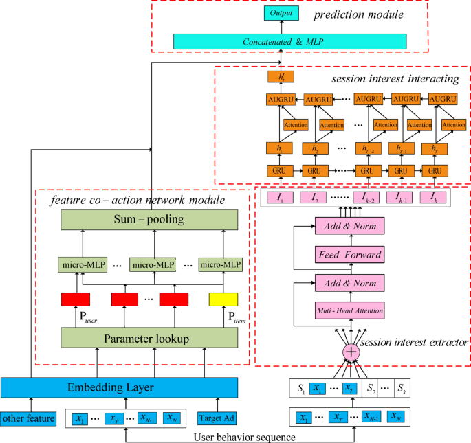 Session interest model for CTR prediction based on feature co-action network | Scientific Reports