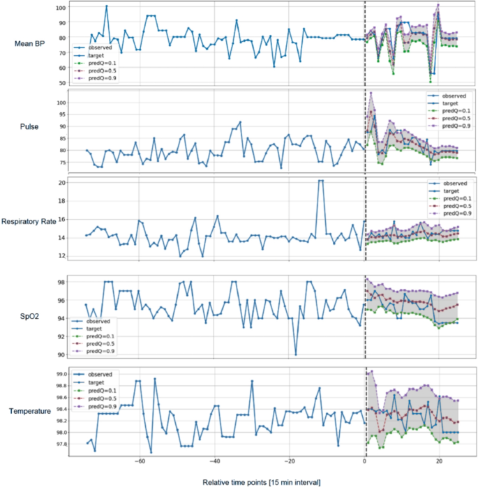 Simultaneous forecasting of vital sign trajectories in the ICU ...