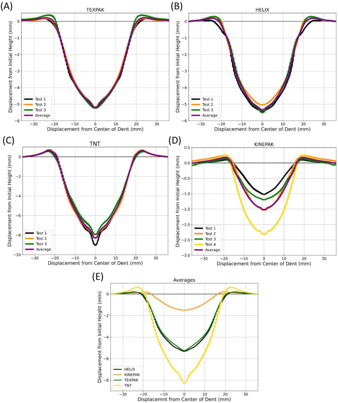 Experimental determination of TNT equivalence values for binary ...