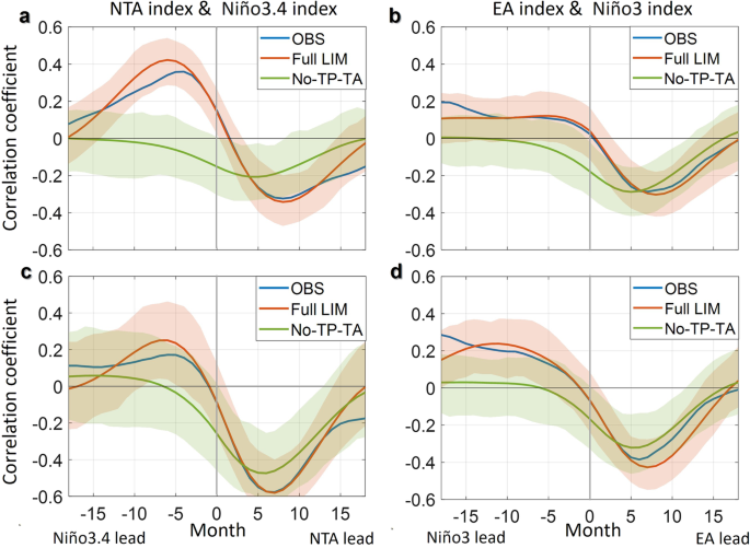 The role of the tropical Atlantic in tropical Pacific climate ...