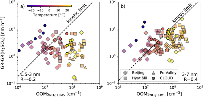 Incomplete mass closure in atmospheric nanoparticle growth | npj ...