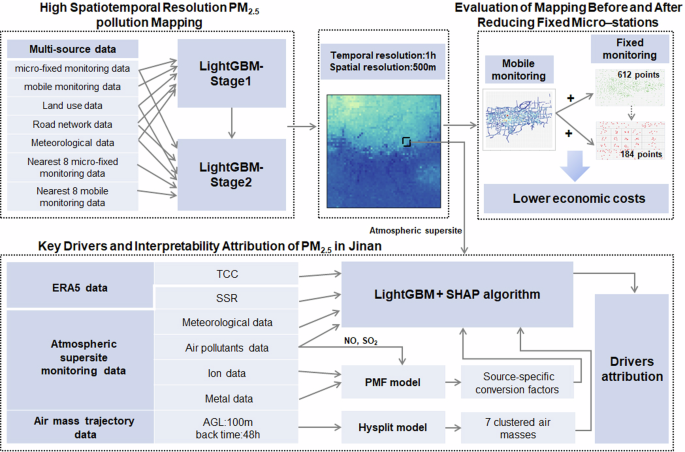 Machine learning-guided integration of fixed and mobile sensors for high resolution urban PM2.5 ...