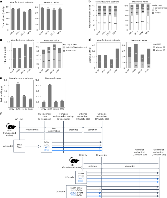 Timing of standard chow exposure determines the variability of mouse ...
