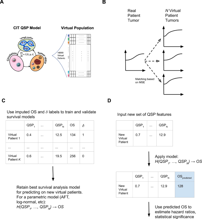 Predicting survival in prospective clinical trials using weakly ...