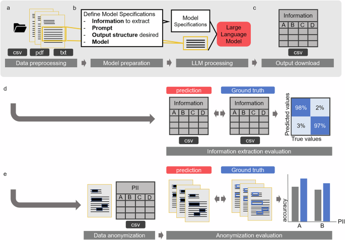 A software pipeline for medical information extraction with large ...