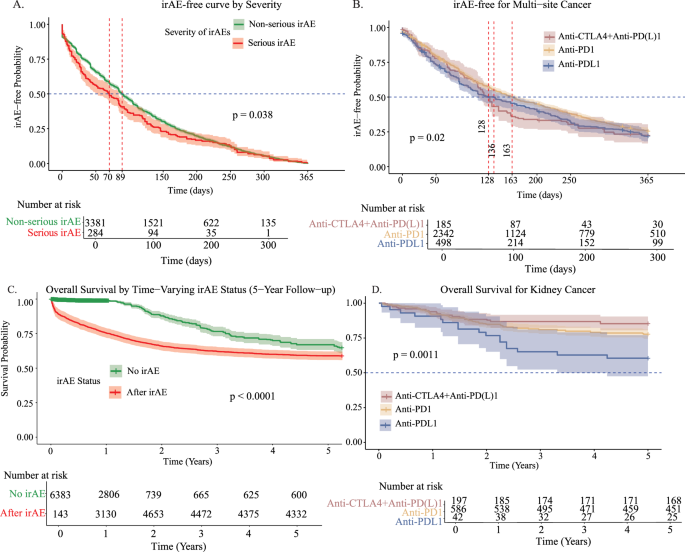 A real-world cohort study of immune-related adverse events in patients ...