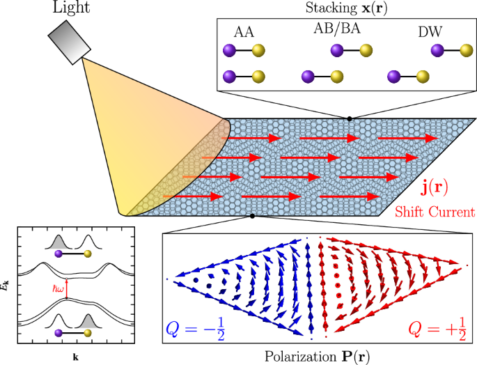 Shift photocurrent vortices from topological polarization textures | npj 2D Materials and ...