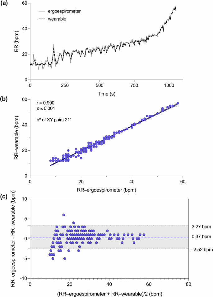 Estimation of ventilatory thresholds during exercise using respiratory wearable sensors | npj ...