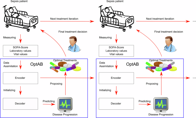An optimal antibiotic selection framework for Sepsis patients using ...