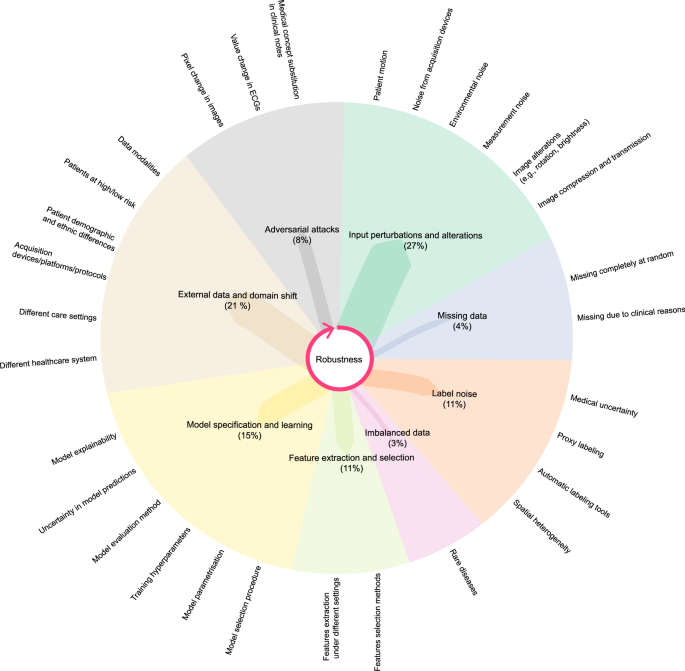 A scoping review of robustness concepts for machine learning in ...