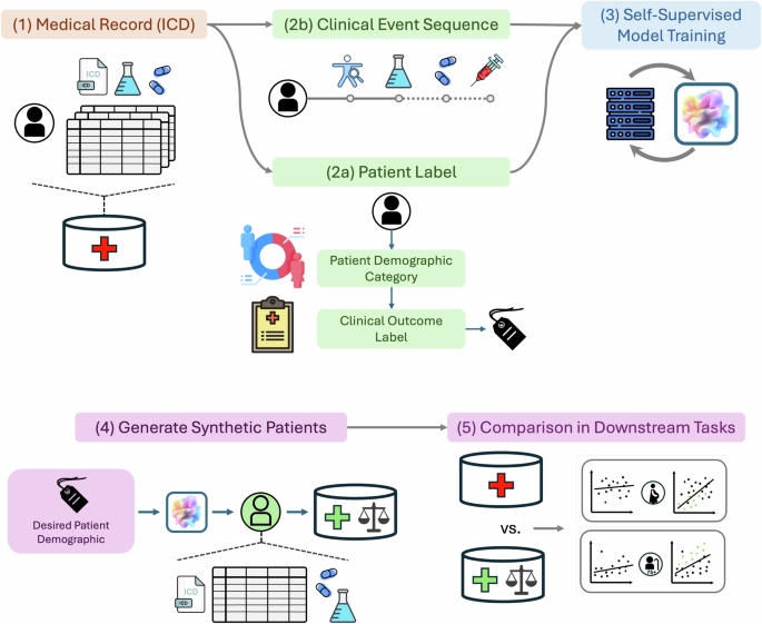 Improving medical machine learning models with generative balancing for ...