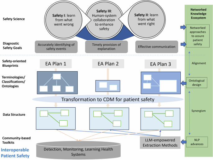 A pathway from fragmentation to interoperability through standards ...