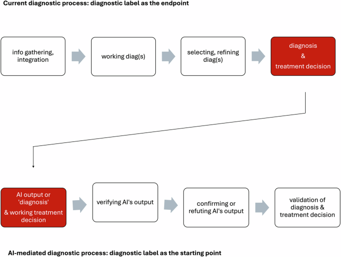 Transforming diagnosis through artificial intelligence | npj Digital ...