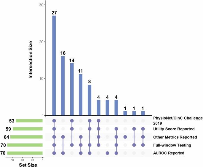 A methodological systematic review of validation and performance of ...