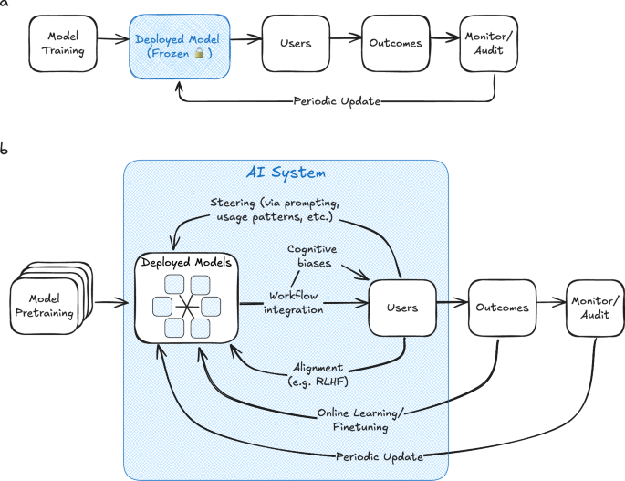 Rethinking clinical trials for medical AI with dynamic deployments of adaptive systems | npj ...