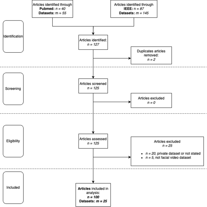 Demographic bias in public remote photoplethysmography datasets | npj ...