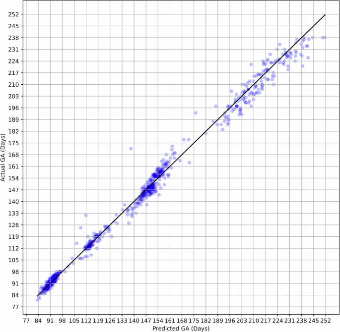 Fetal gestational age estimation using artificial intelligence on non ...
