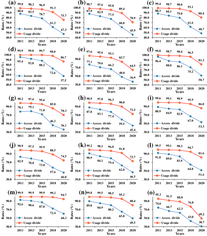 Ten-year trends of the digital divides and its effect on healthy aging ...