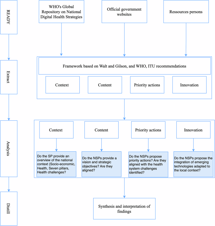 African digital health strategic plans analysis: key weaknesses in ...