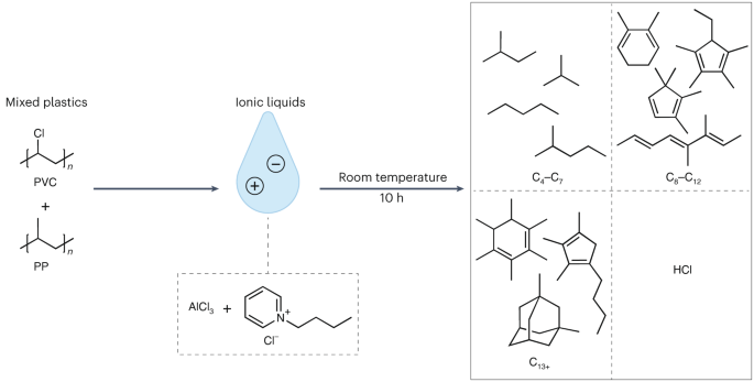 A better fate for PVC | Nature Sustainability