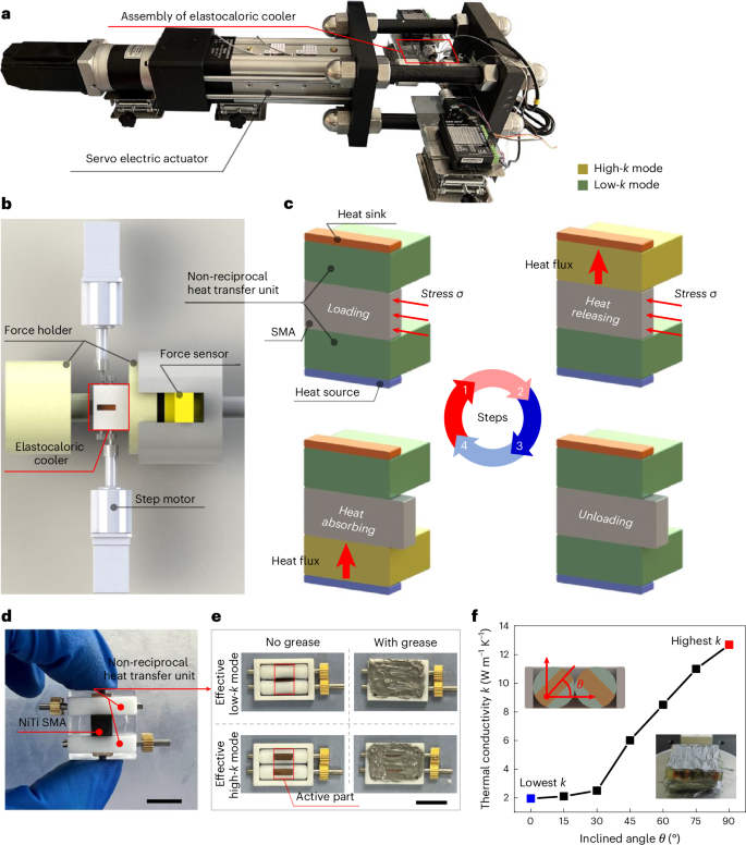 Sustainable all-solid elastocaloric cooler enabled by non-reciprocal ...