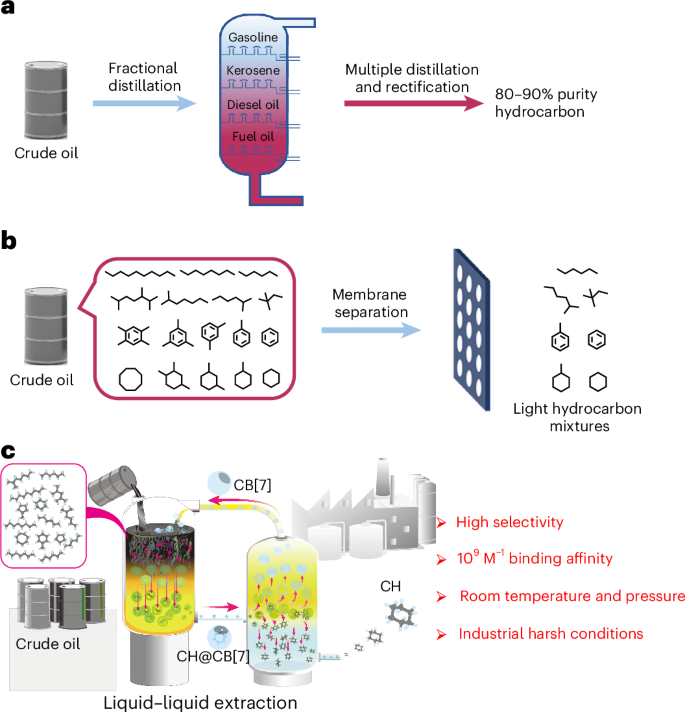 Selective and sustainable separation of hydrocarbons from crude oil via ...