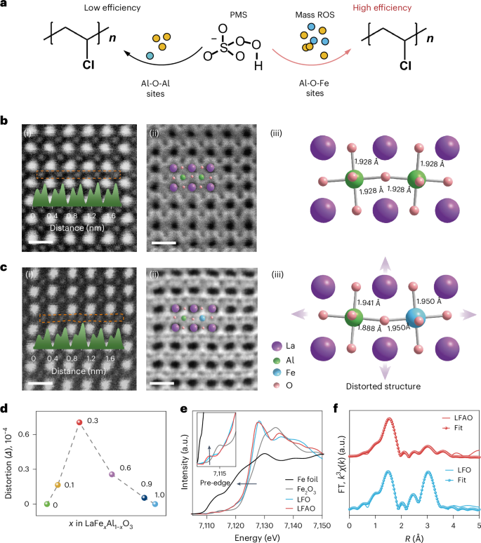 Catalytic cascade depolymerization for sustainable recycling of waste ...