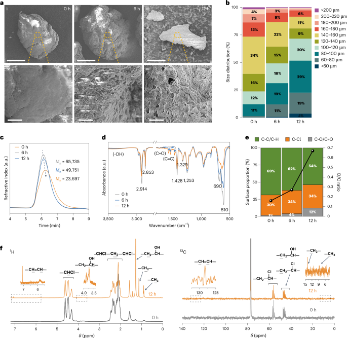 Catalytic cascade depolymerization for sustainable recycling of waste ...