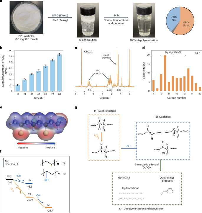 Catalytic cascade depolymerization for sustainable recycling of waste ...