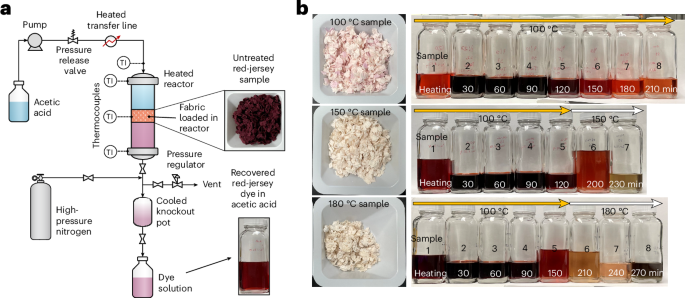 Dye removal from polyester fibres unlocks textile recycling | Nature ...
