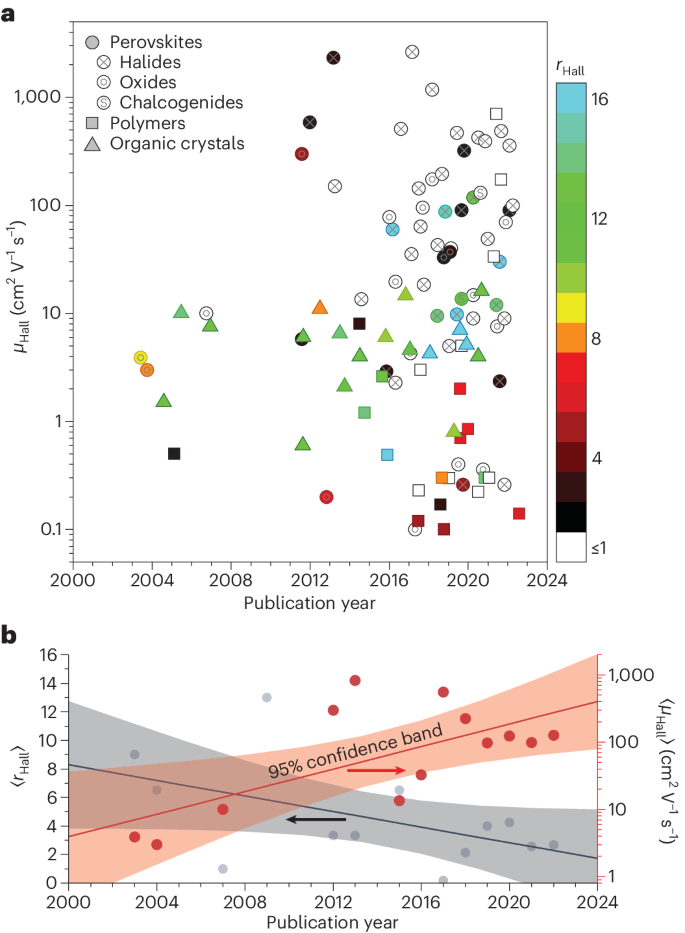 Reporting Hall effect measurements of charge carrier mobility in ...