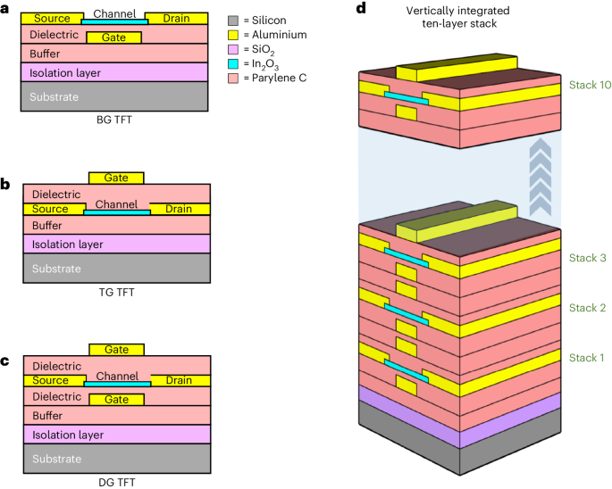 Three-dimensional integrated metal-oxide transistors | Nature Electronics