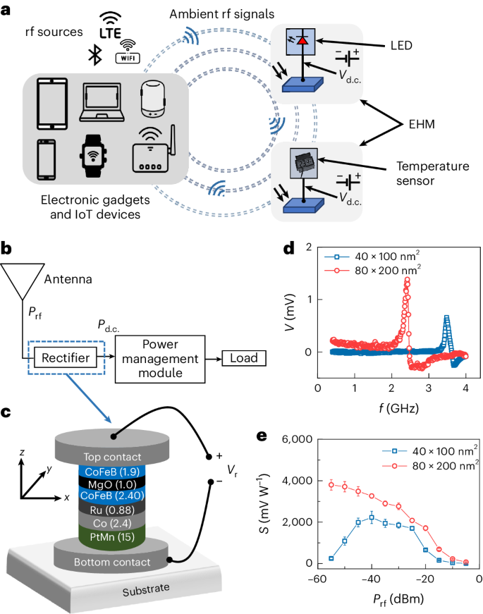 Nanoscale spin rectifiers for harvesting ambient radiofrequency energy ...