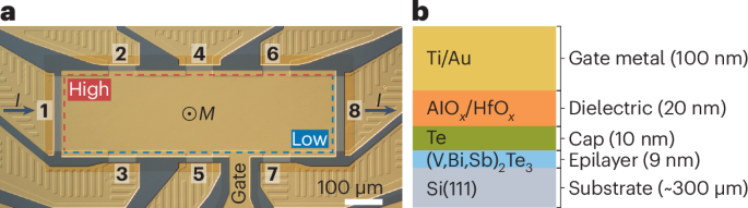 A quantum standard of resistance without a magnetic field | Nature ...