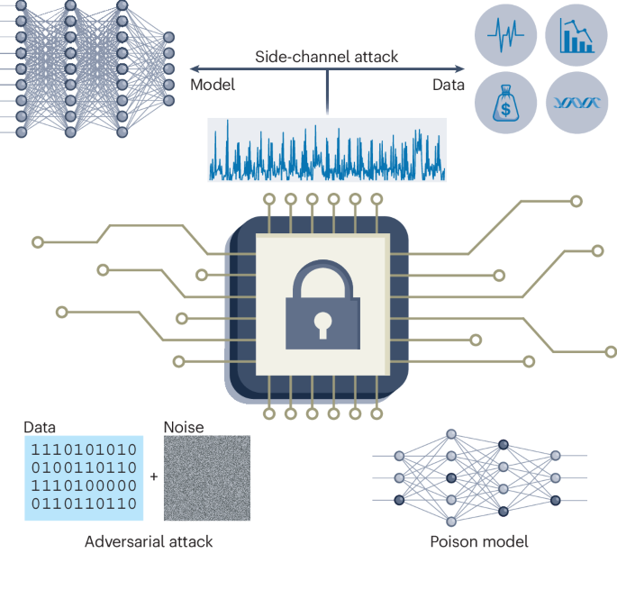 Safe, secure and trustworthy compute-in-memory accelerators | Nature Electronics