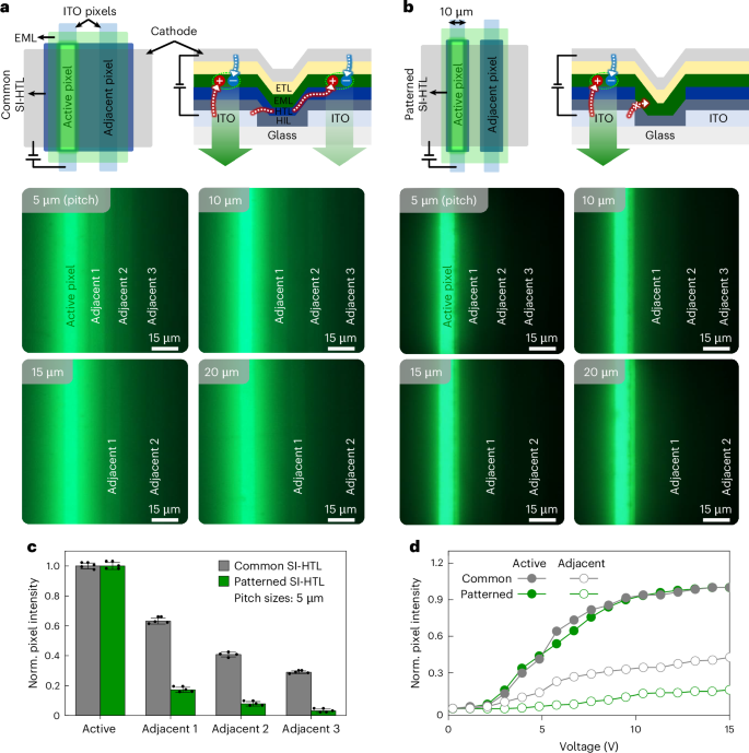 Microlithography of hole transport layers for high-resolution organic ...