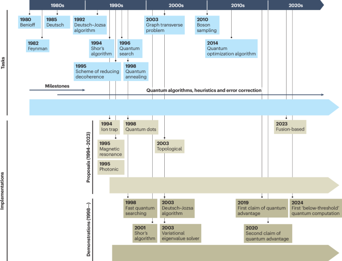 The success and failure of quantum computing start-ups | Nature Electronics