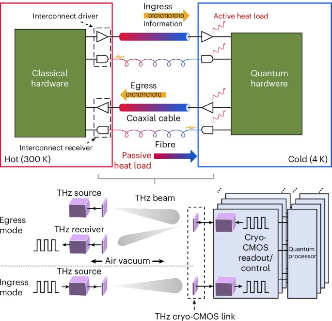 Terahertz wireless interconnects for cryogenic electronics | Nature ...