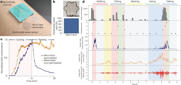 Monitoring physical and mental activities with skin conductance ...
