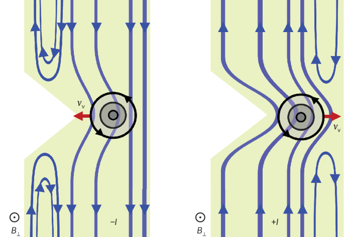 Low-loss electronics with superconducting diodes | Nature Electronics
