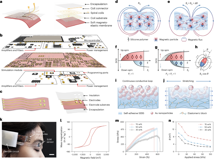A soft magnetoelastic sensor to decode levels of fatigue | Nature ...
