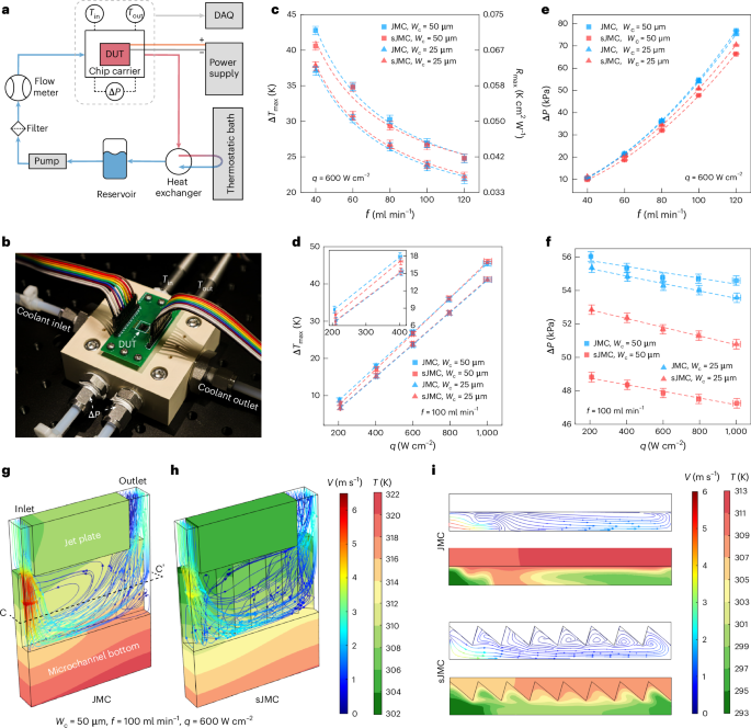 Jet-enhanced manifold microchannels for cooling electronics up to a ...