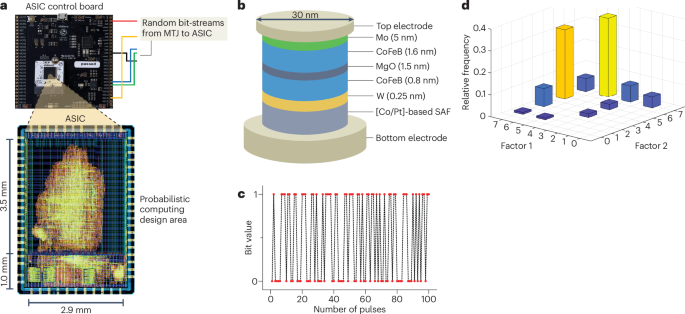 Probabilistic computers based on digital logic and magnetic nanodevices ...