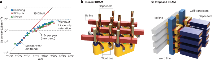 3D DRAM with stacked oxide-semiconductor channel transistors | Nature ...