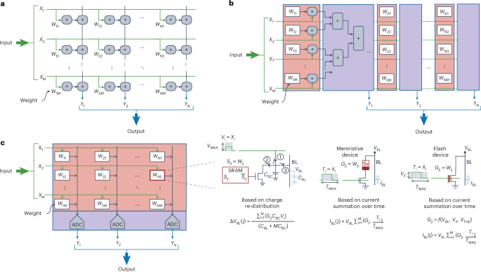 The design of analogue in-memory computing tiles | Nature Electronics