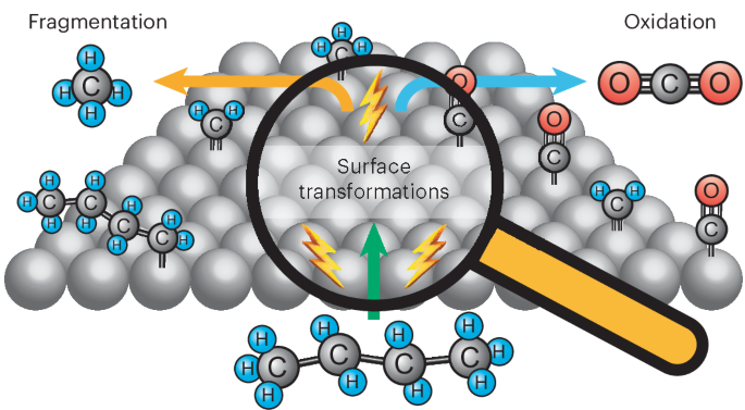 Understanding the interplay between electrocatalytic C(sp3)‒C(sp3 ...