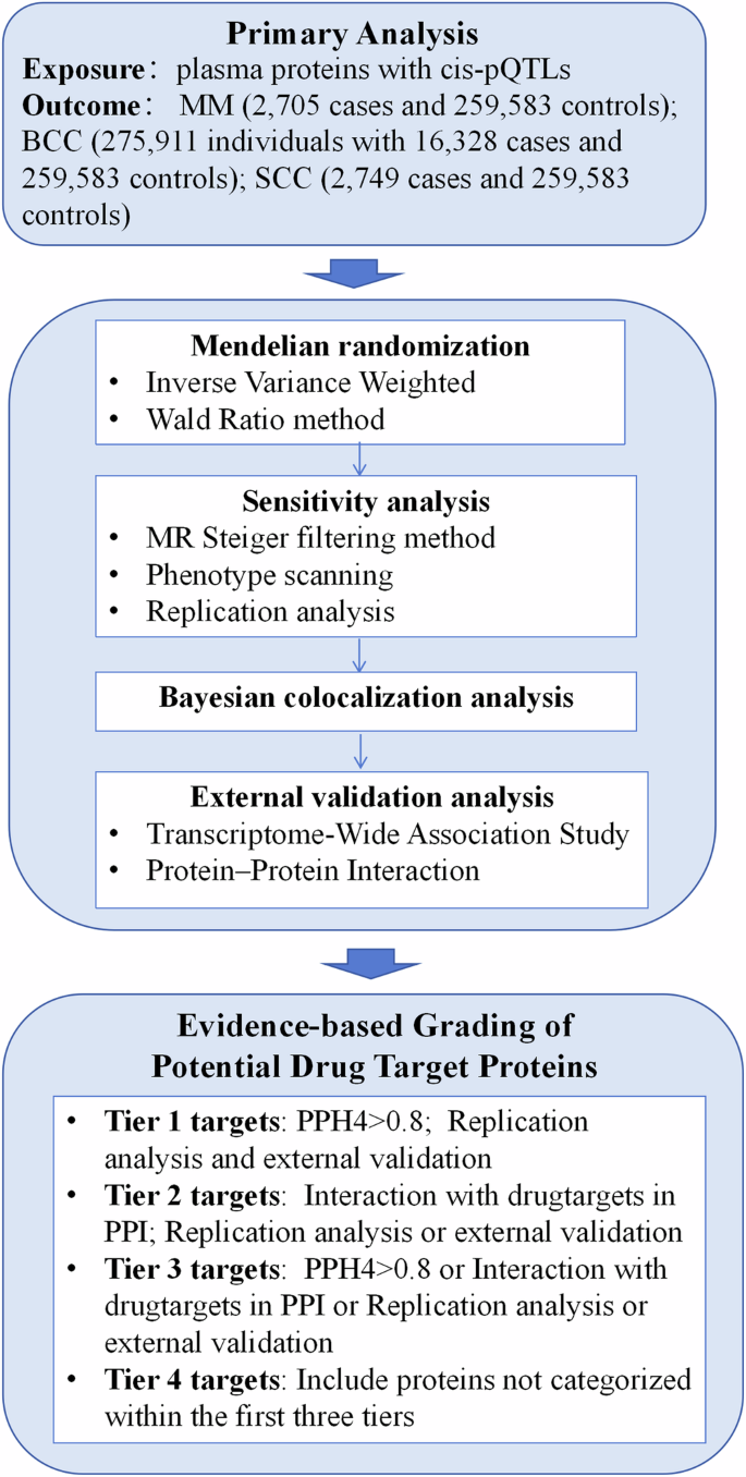 Multicenter proteome-wide Mendelian randomization study identifies causal plasma proteins in ...