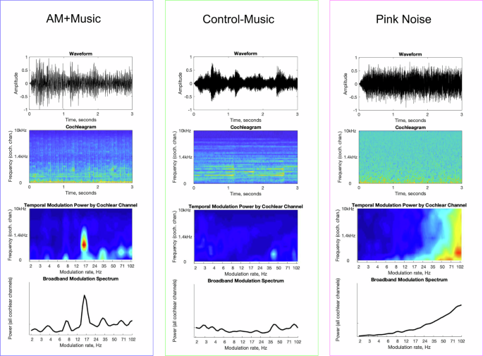 Rapid modulation in music supports attention in listeners with ...